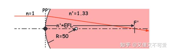Designing Optics Using CODE V[Chapter 4]-一阶光学 - 知乎