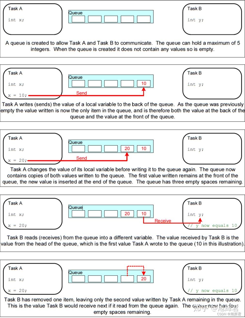 FreeRTOS系列教程（三）：如何使用消息队列 - 知乎