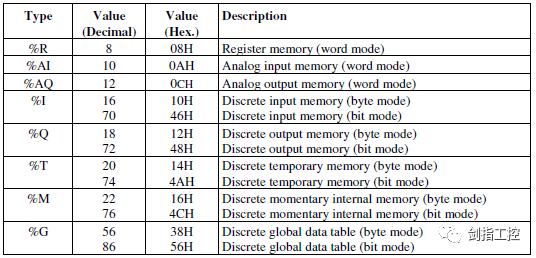 GE 90-30系列PLC CMM321模块的SRTP通信 - 知乎
