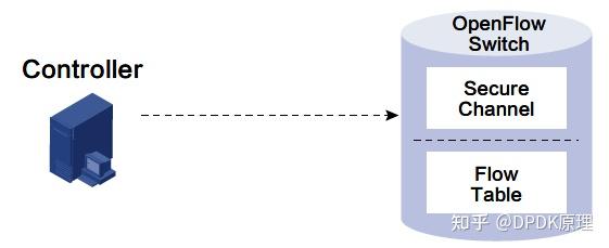Openflow协议详解 - 知乎