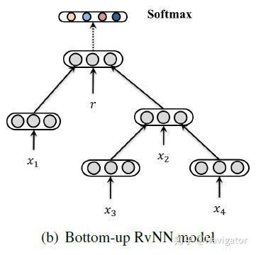 Rumor Detection with Tree-structured RvNN - 知乎