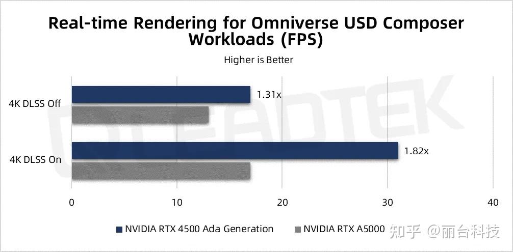 同样的显存，更强的性能：NVIDIA RTX™ 4500 Ada 对比 NVIDIA RTX™ A5000 - 知乎