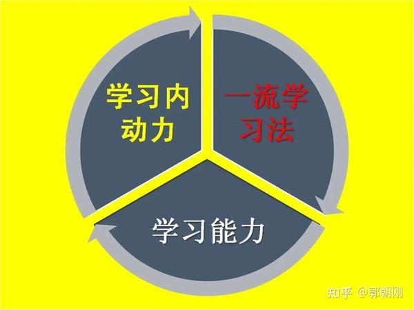 学习好关键在于方法好，养成良好的学习习惯，你将成为更优秀的人 - 知乎