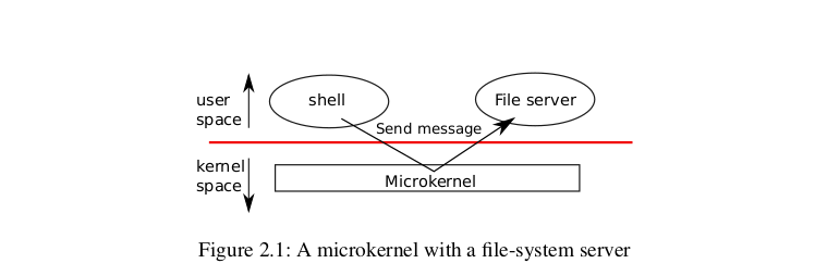 xv6-book翻译(自用）第二章 - 知乎