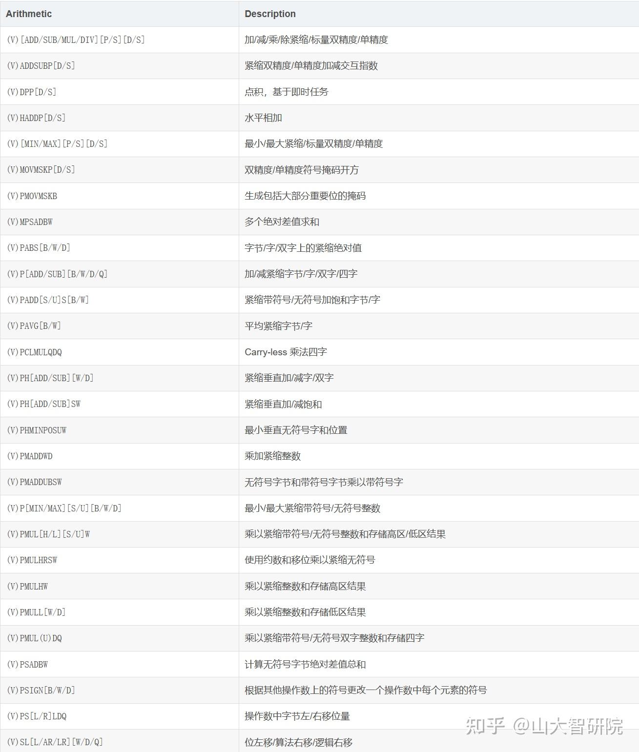 高级矢量扩展(AVX)指令集简介 - 知乎