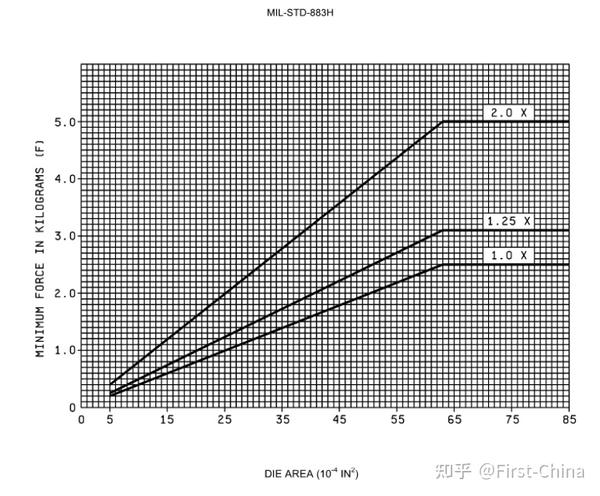 贴装Die Bonding剪切力判定 标准MIL-STD-883实施释义 - 知乎