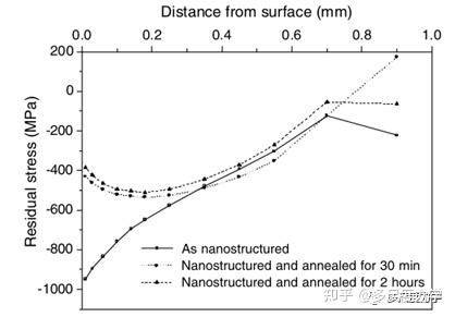 Scr. Mater. 表面机械研磨处理提高表面纳米结构不锈钢的疲劳寿命 - 知乎