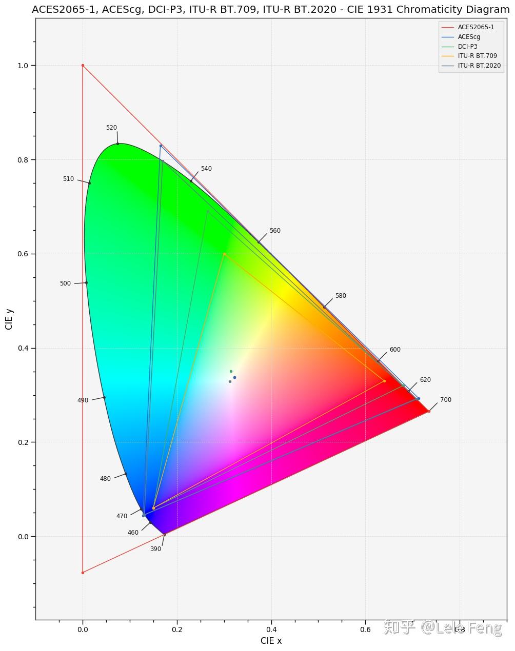 [总结] 漫谈HDR和色彩管理（二）颜色空间 - 知乎
