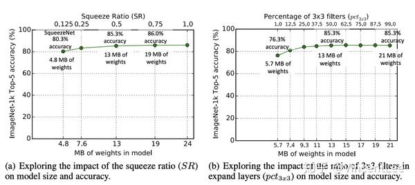 SqueezeNet/SqueezeNext简述 | 轻量级网络 - 知乎