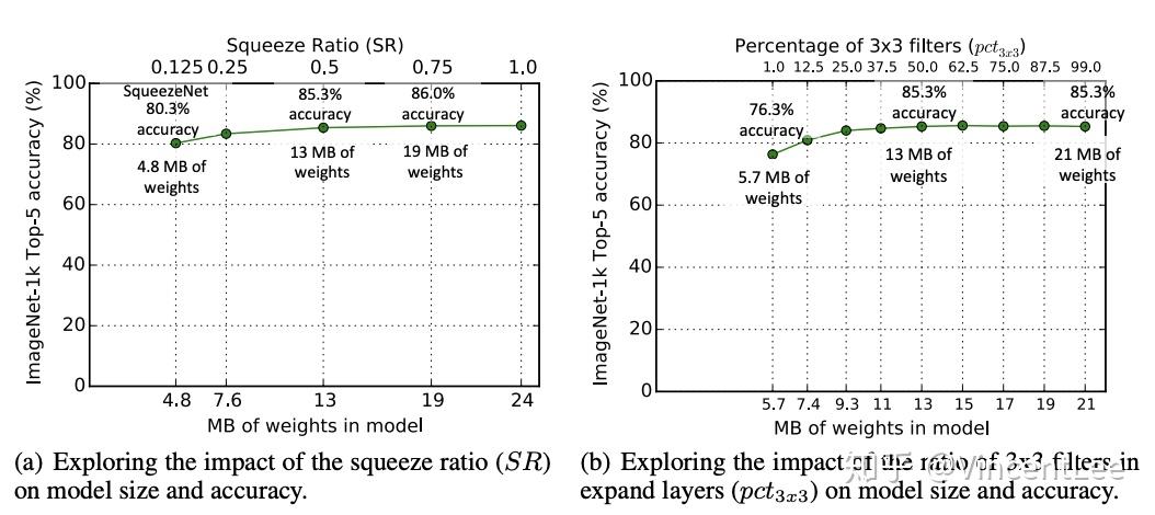SqueezeNet/SqueezeNext简述 | 轻量级网络 - 知乎