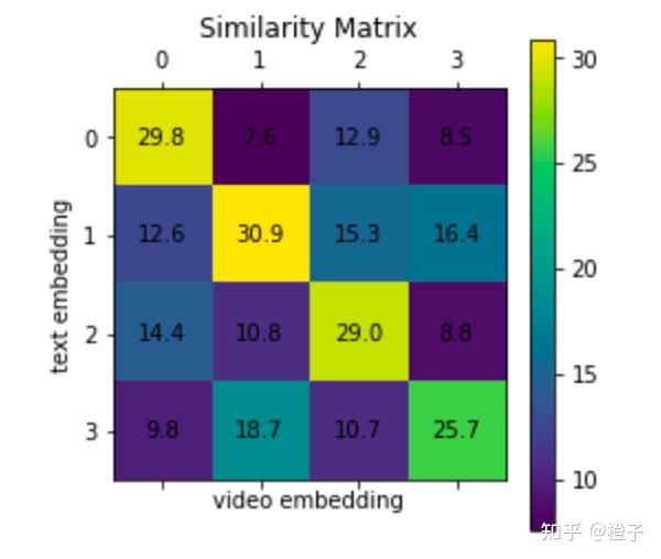 使用CLIP4Clip模型进行视频检索 - 知乎