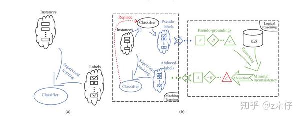 Abductive Learning - 知乎