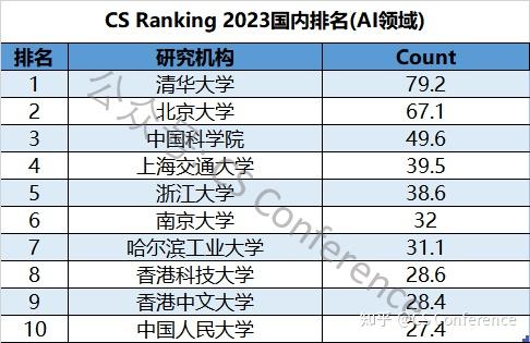 计算机领域最权威排名 | CS Ranking 2023榜单更新！清北进入全球前20，港校表现亮眼！ - 知乎