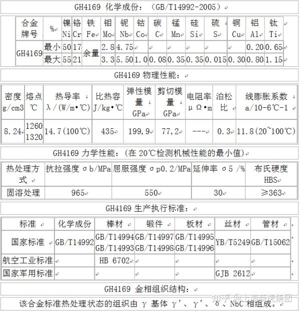 GH4169合金钢管，GH4169屈服强度、洛氏硬度 - 知乎