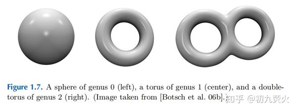 Polygon Mesh Processing 第一章笔记 - 知乎