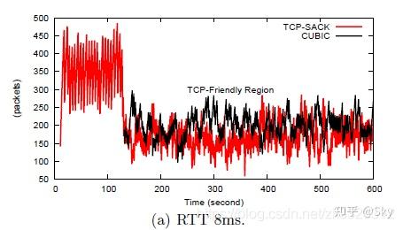 深入理解TCP拥塞控制——从BIC到CUBIC - 知乎