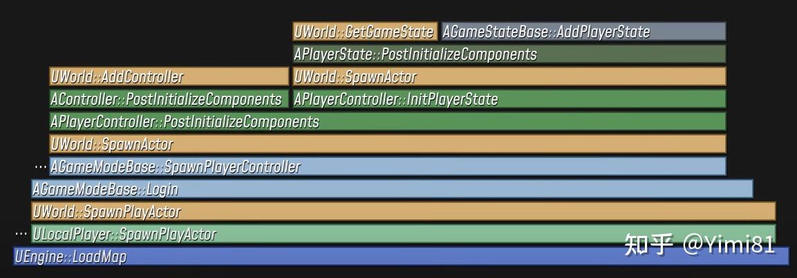 UE5 -- 引擎运行流程（从main到BeginPlay） - 知乎