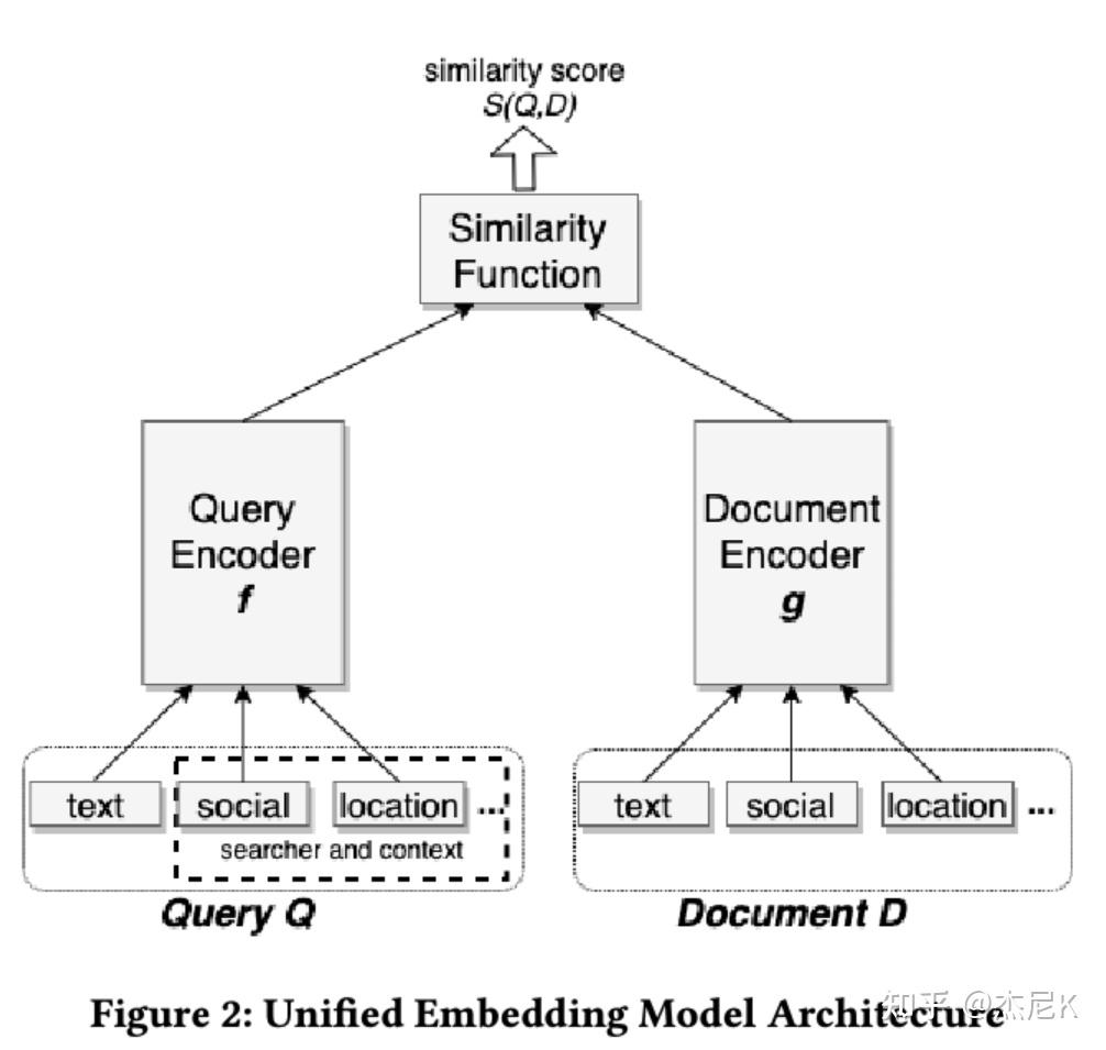 [召回|KDD2020|FaceBook]Embedding-based Retrieval in Facebook Search论文超级详细 ...