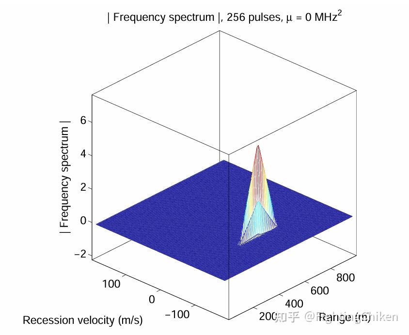 Representative Range-Doppler Plots（数学建模来模拟干扰雷达系列九） - 知乎