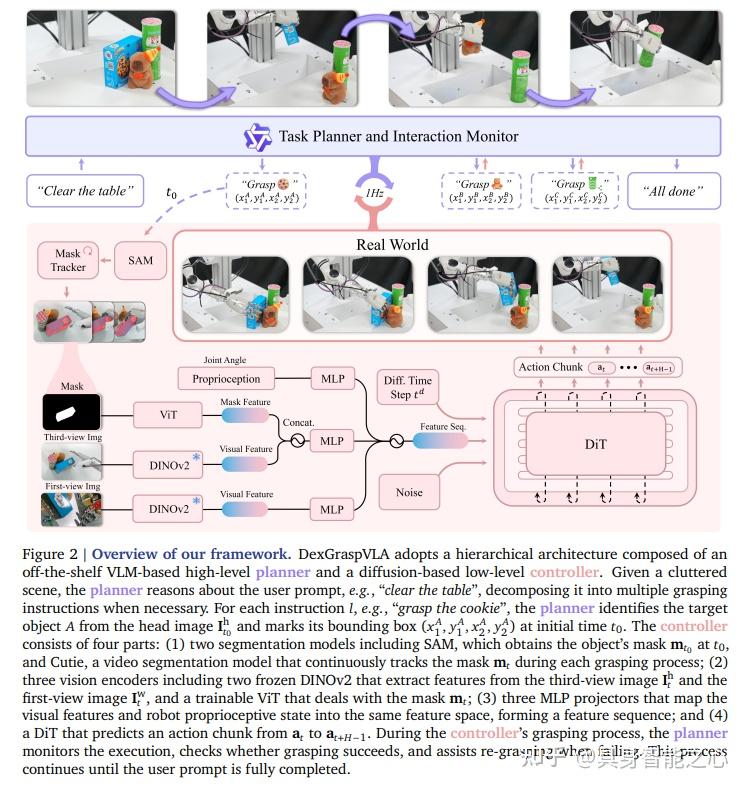 北京大学最新 | 成功率极高！DexGraspVLA：首个用于灵巧抓取的分层VLA框架 - 知乎