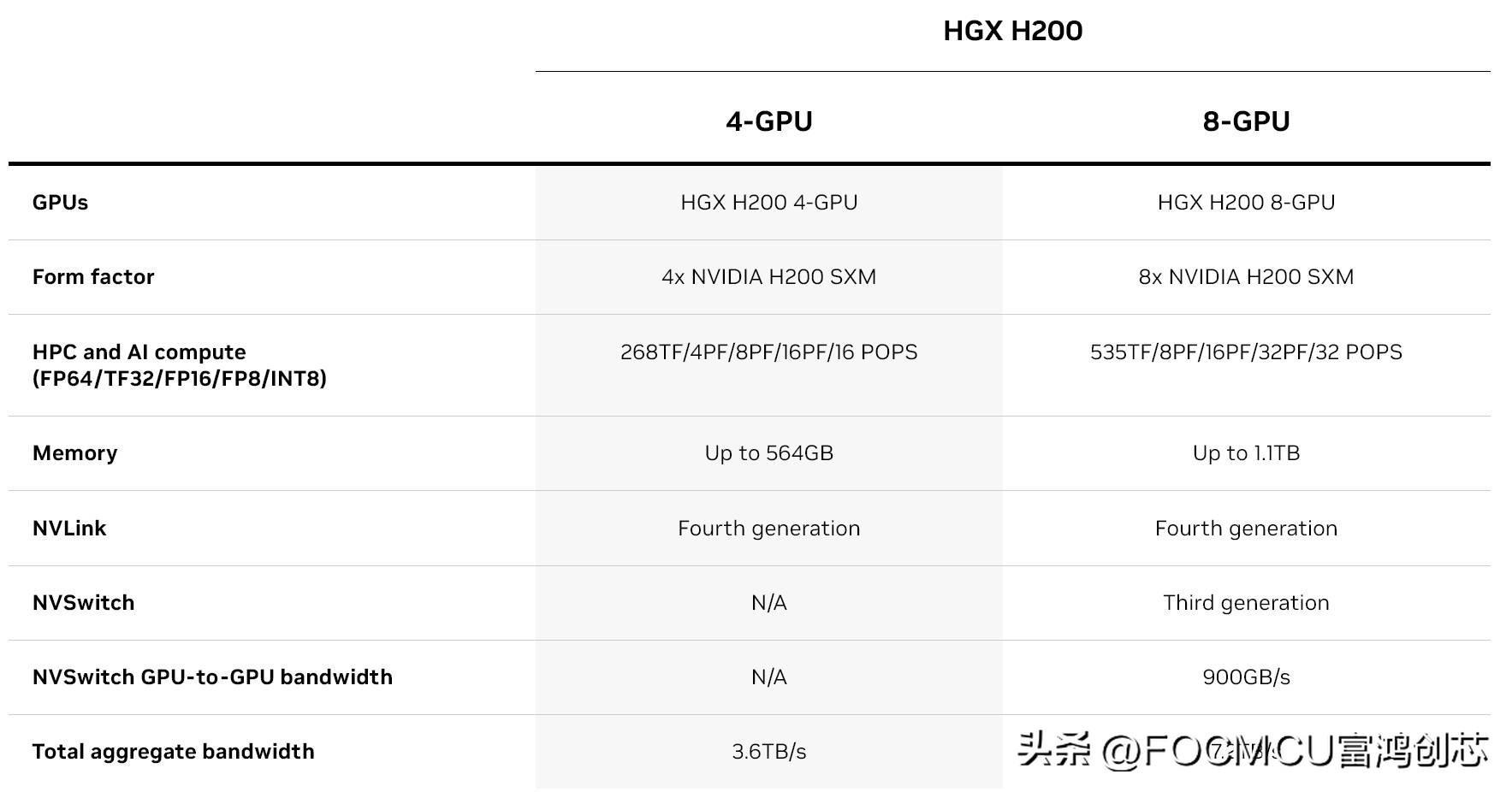 英伟达H200参数解析：GPU未升级，配备141GB HBM3e显存 - 知乎