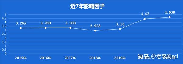Top期刊！影响因子4.638年刊量1000篇+国人友好，网友：不是水刊 - 知乎