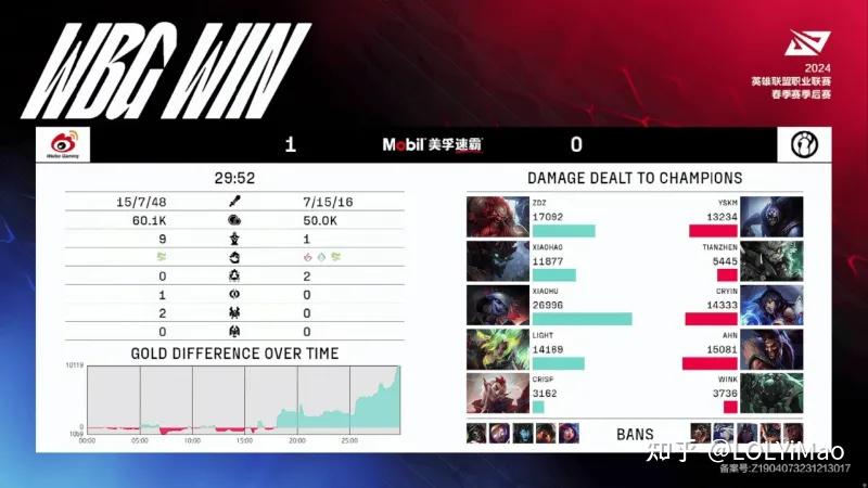 2024 LPL 春季赛WBG 3-2 IG - 知乎