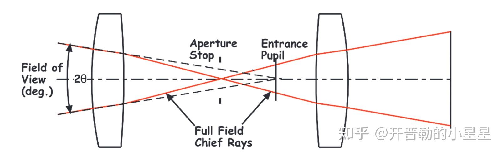 Designing Optics Using CODE V[Chapter 5]-光阑和光瞳以及入窗和出窗（二） - 知乎