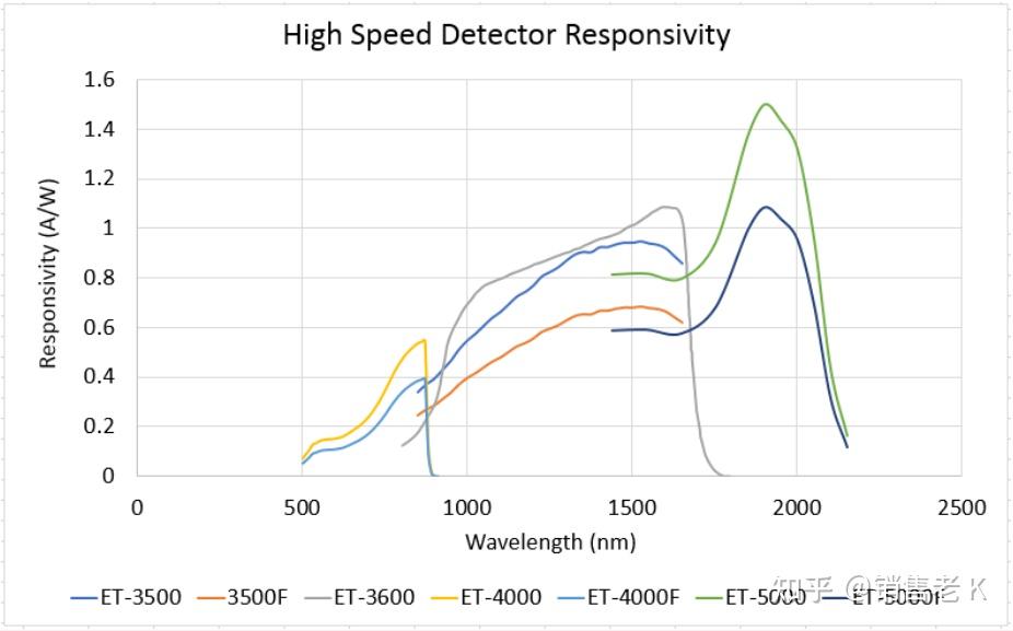 EOT (Coherent)高速光电探测器 介绍 - 知乎