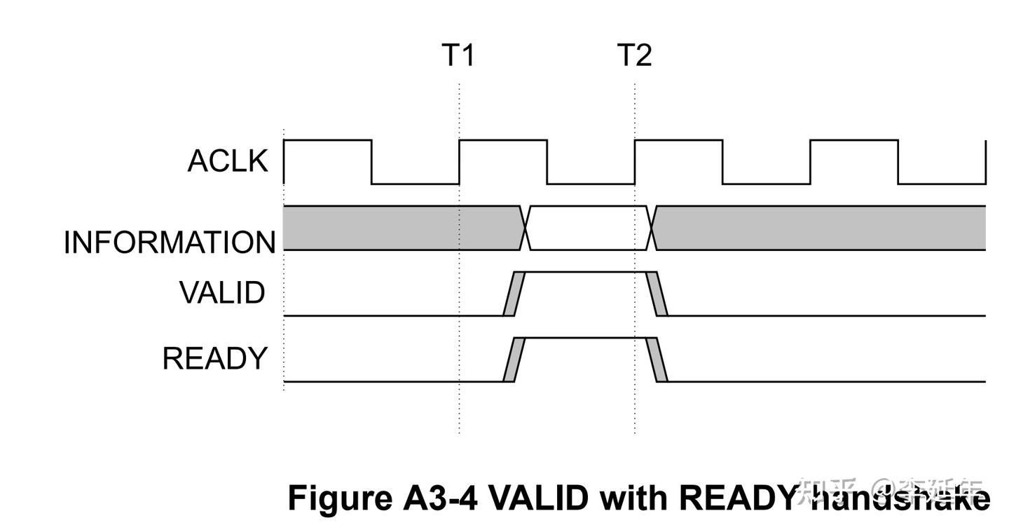 [AXI3&AXI4] Chapter A3 Single Interface Requirements - 知乎