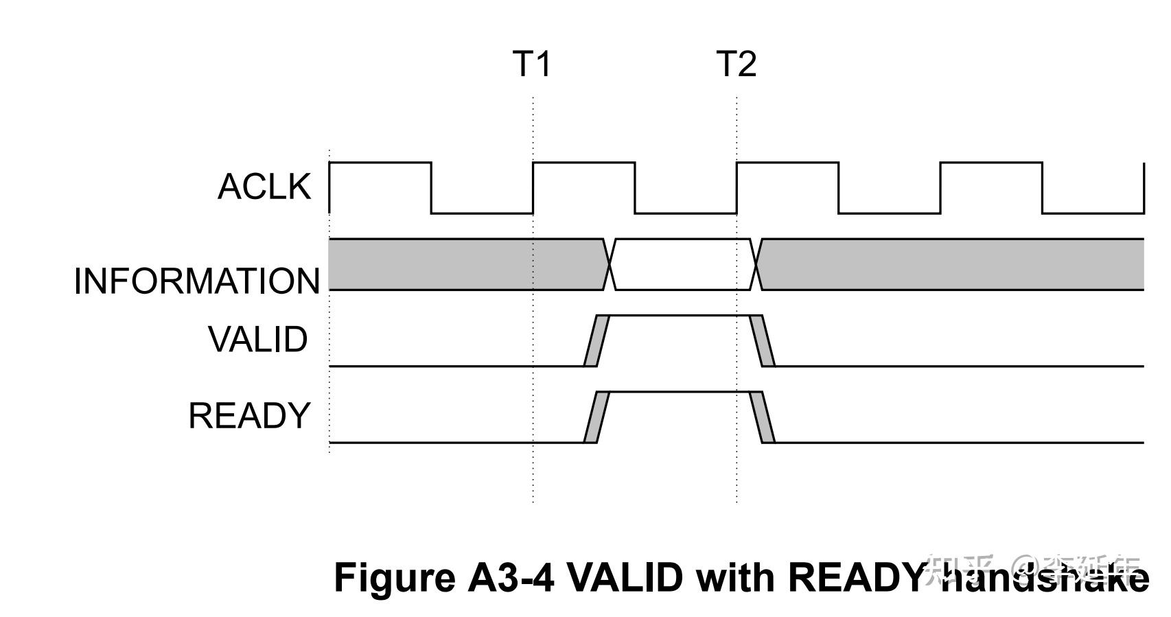 [AXI3&AXI4] Chapter A3 Single Interface Requirements - 知乎