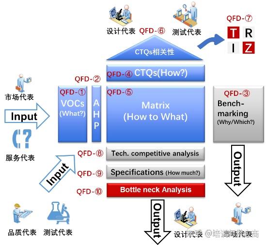 邹亮老师《从需求到技术-QFD质量功能展开实战演练》 - 知乎
