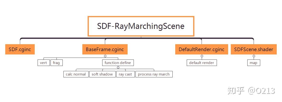 笔记二十七——RayMarch简单实践02 Simple-SDF-RayMarchingScene - 知乎