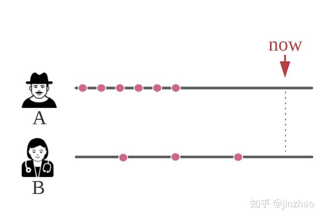 如何预测客户生命周期价值CLV - 知乎
