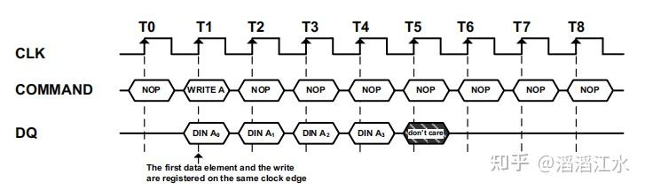 正确认识SDRAM运行时序和工作流程 - 知乎