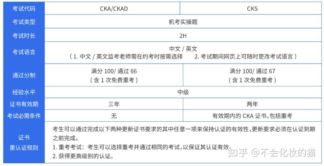 一文了解Kubernetes认证及考试：CKA、CKS、CKAD - 知乎