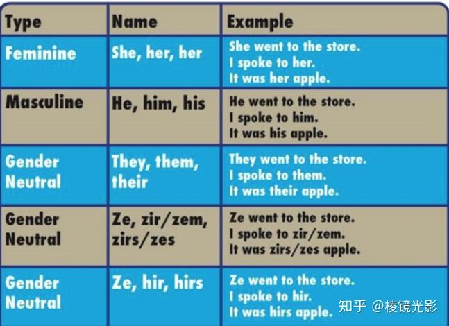 他和她之外 - 关于gender pronoun - 知乎