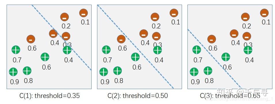图解AUC和GAUC - 知乎