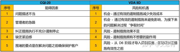知识分享 | CQI-20与VDA 8D对比 - 知乎