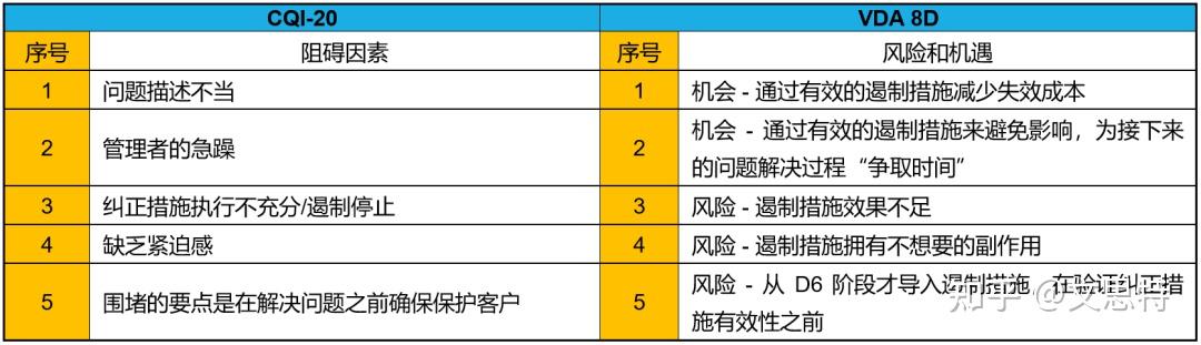 知识分享 | CQI-20与VDA 8D对比 - 知乎