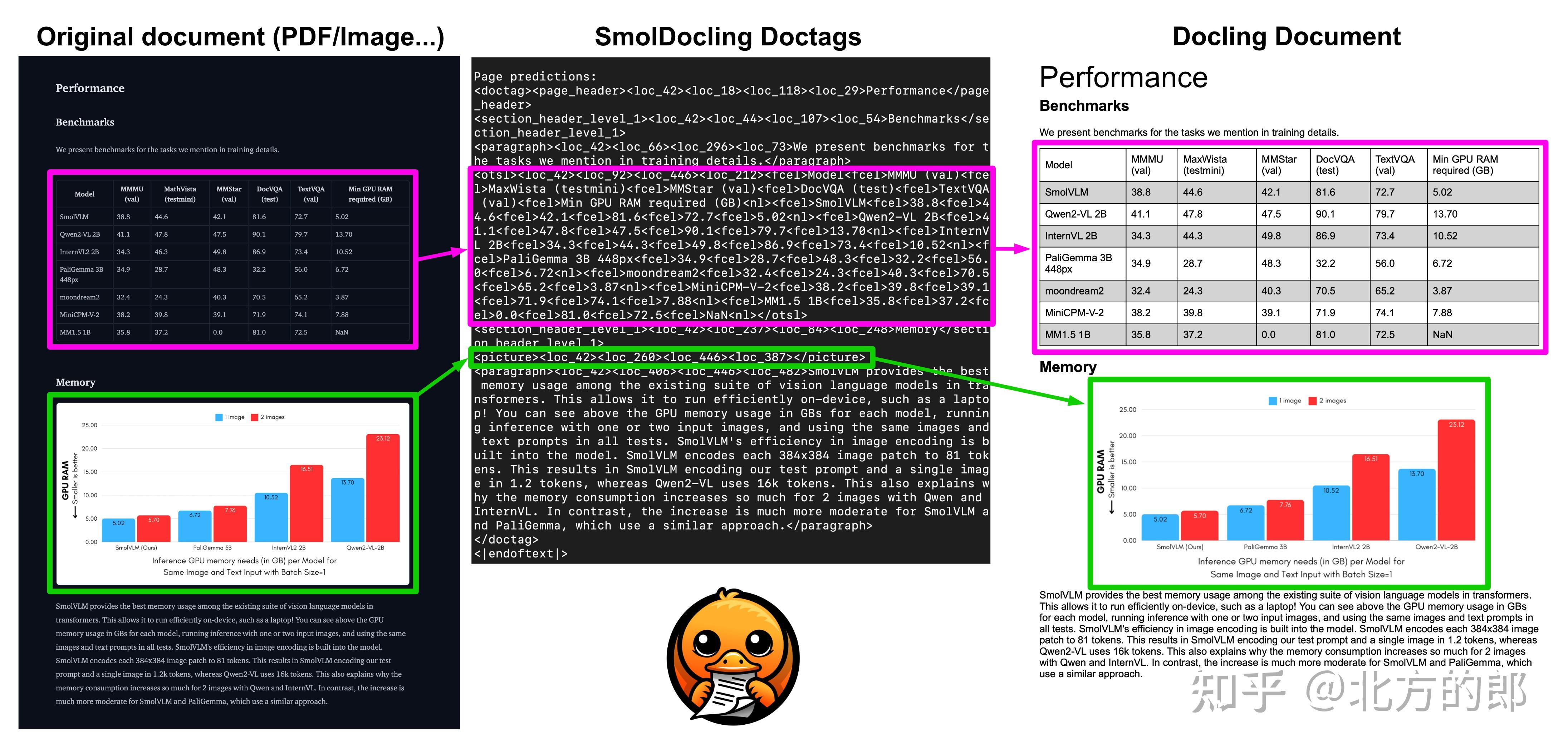 HuggingFace SmolVLM 再创新高：全球最小视觉语言模型 256M 和 500M 震撼发布！ - 知乎