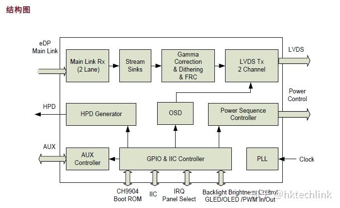 Chrontel昆泰——CH7511B:DP转2-CH LVDS，支持1920*1200屏 - 知乎