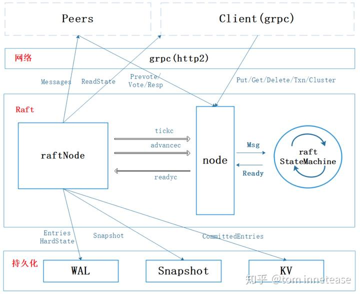 深入解析etcd-raft实现 - 知乎