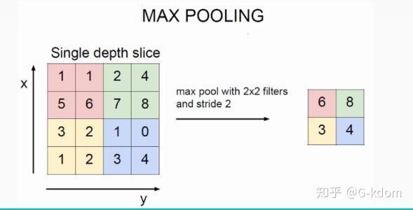 CNN基础知识——池化（pooling） - 知乎