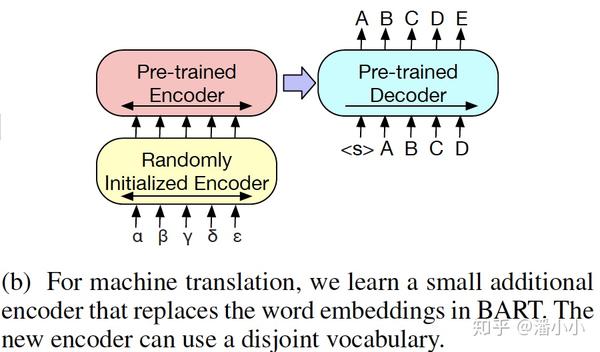 【论文精读】生成式预训练之BART - 知乎