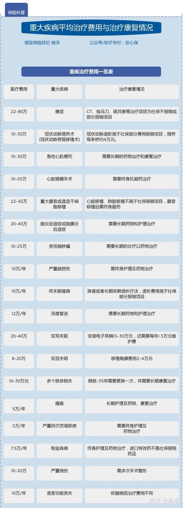 重疾险到底是什么？ - 知乎