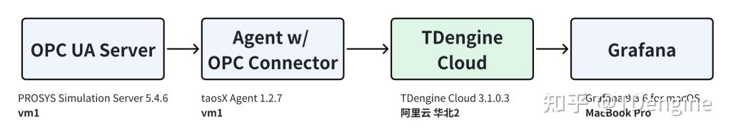 「直播回放」使用 PLC + OPC + TDengine，快速搭建烟草生产监测系统 - 知乎