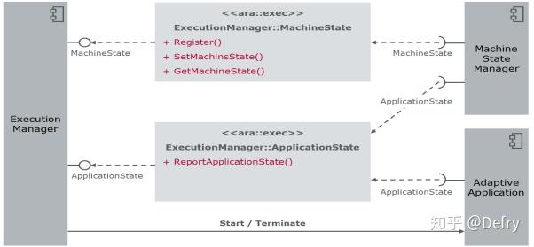 Adaptive Autosar - 知乎