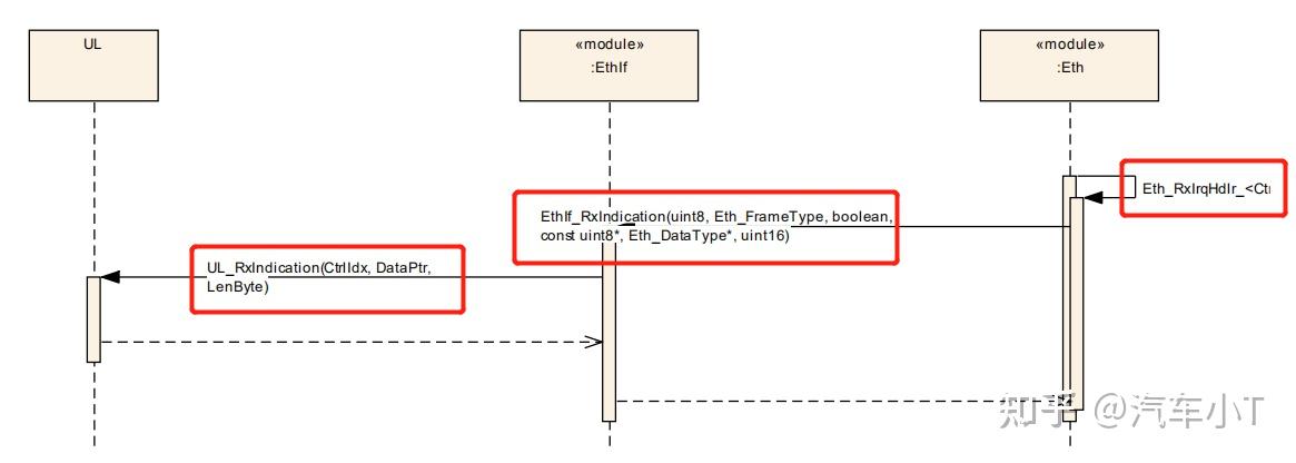 车载以太网基础篇之EthIf - 知乎