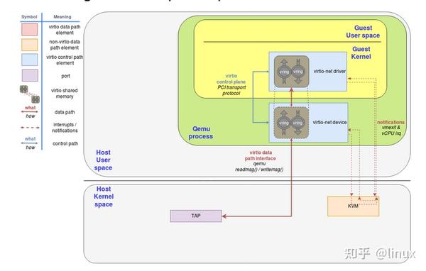 Linux网络虚拟化技术的演进之路 - 知乎